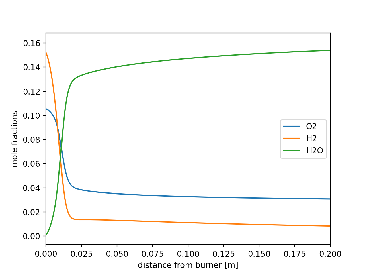 Burner-stabilized flame — Cantera 3.1.0 documentation