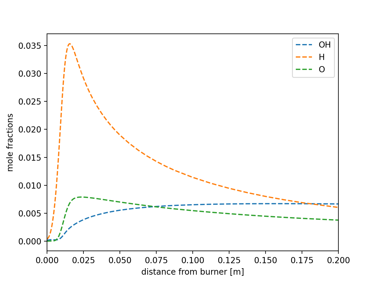 Burner-stabilized flame — Cantera 3.1.0 documentation