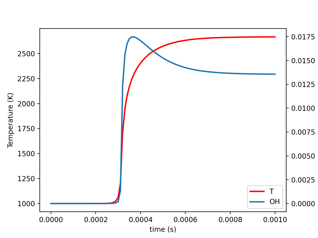 Integrating constant pressure ignition using SciPy — Cantera 3.1.0 ...