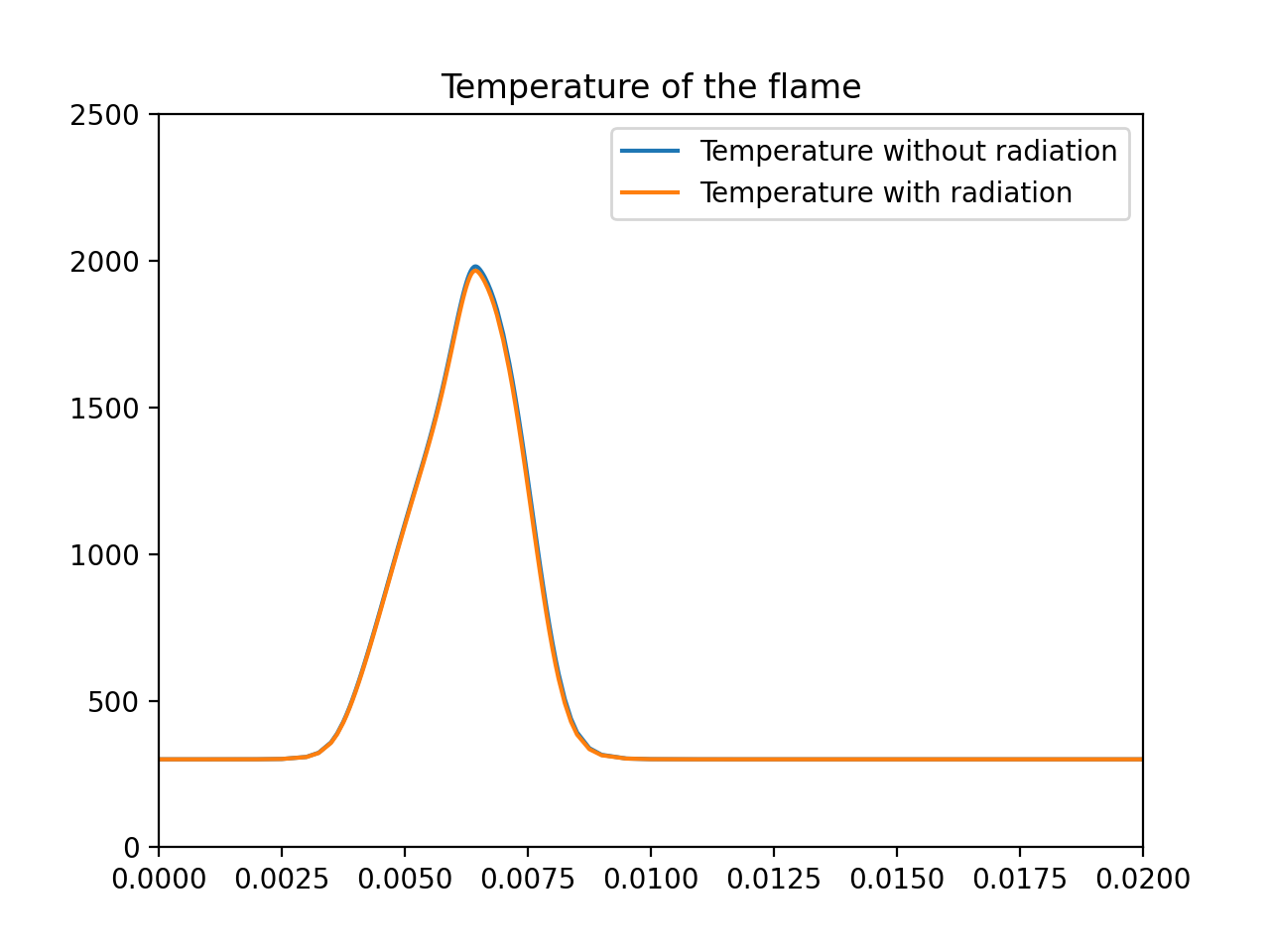 Counterflow diffusion flame — Cantera 3.1.0 documentation