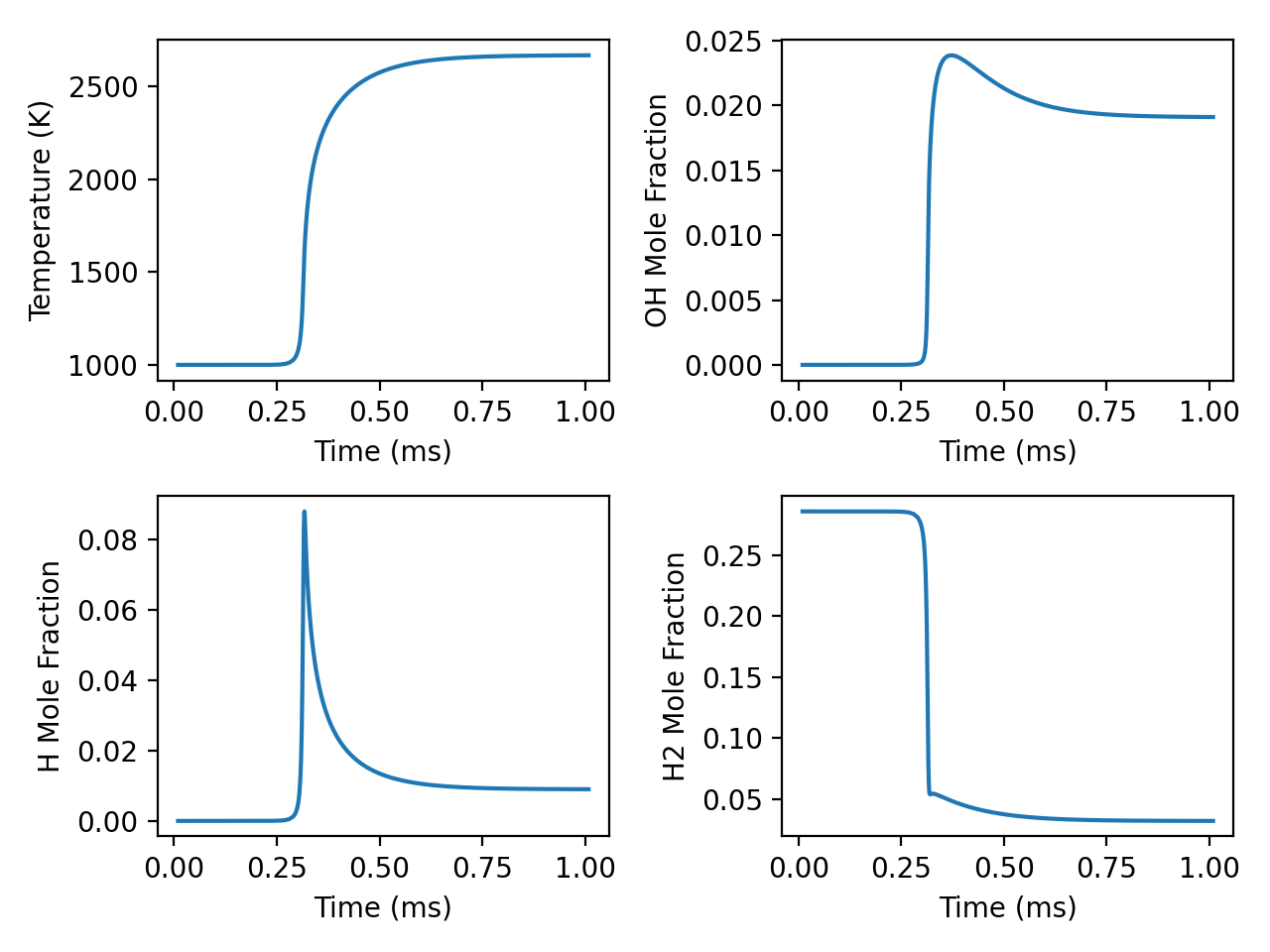 Constant-pressure, adiabatic kinetics simulation — Cantera 3.1.0 ...