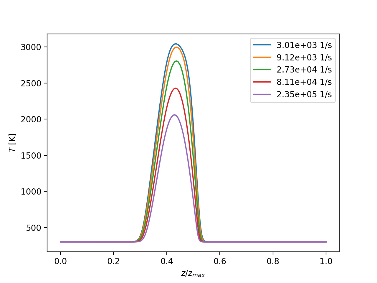 Scaling of diffusion flames with pressure and strain rate — Cantera 3.2 ...