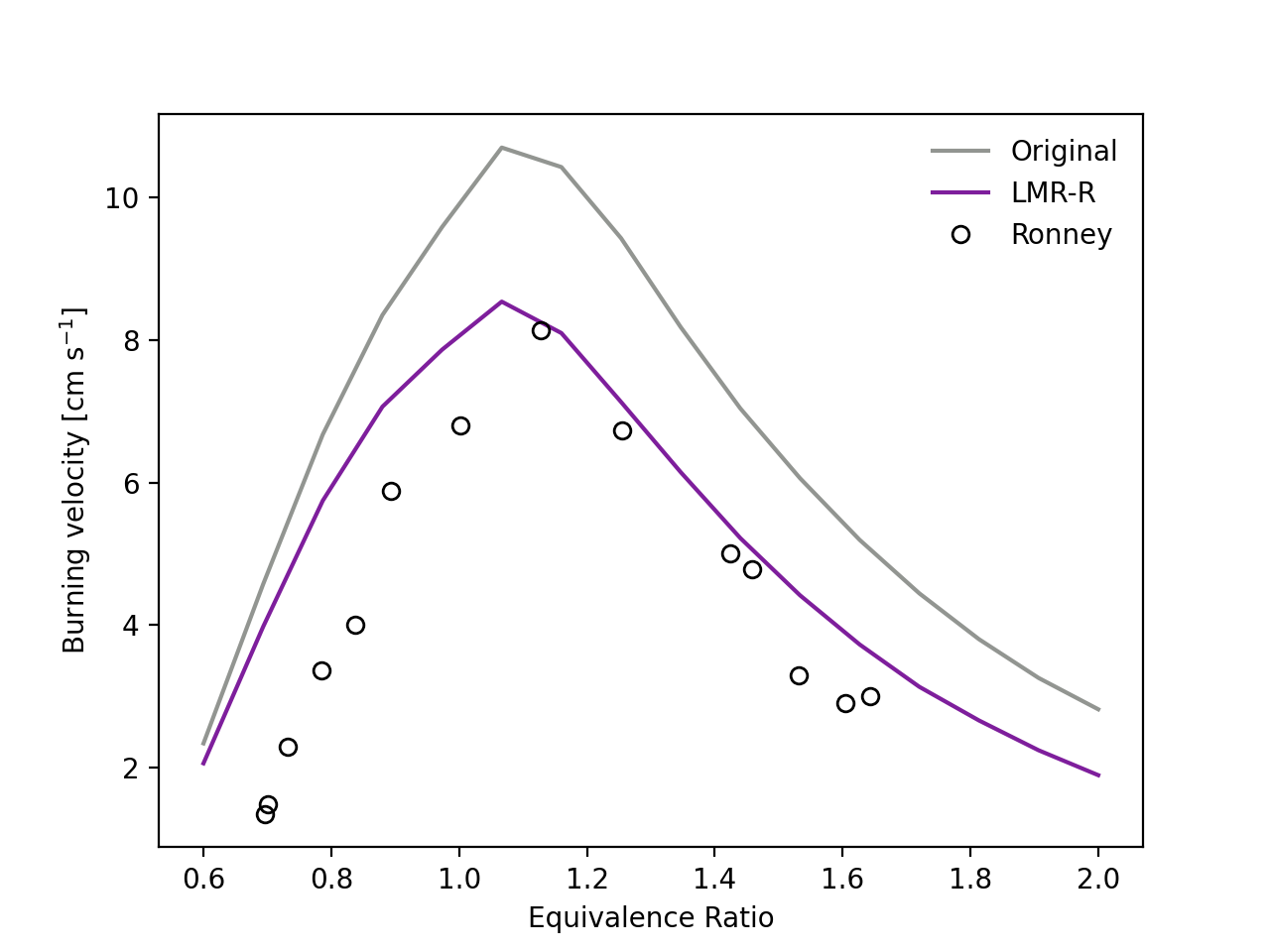 Flame speed as a function of equivalence ratio — Cantera 3.2.0 ...