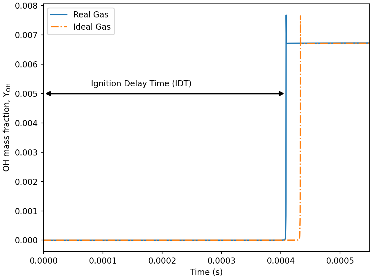 Ignition delay time using the Redlich-Kwong real gas model — Cantera 3. ...