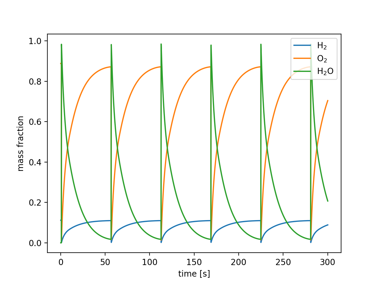 Continuously stirred tank reactor with periodic behavior — Cantera 3.2. ...