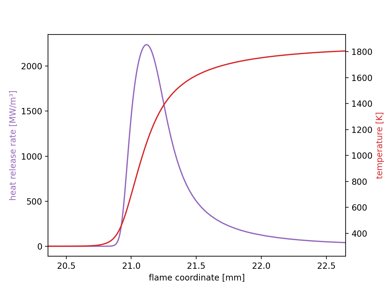 Laminar flame speed calculation — Cantera 3.2.0b1 documentation