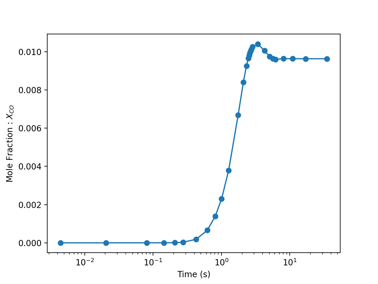 Continuously Stirred Tank Reactor — Cantera 3.3.0a1 documentation