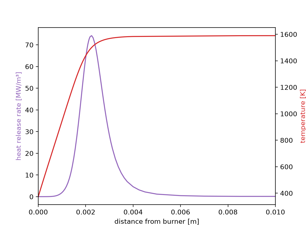 Burner-stabilized flame with imposed temperature profile — Cantera 4.0 ...