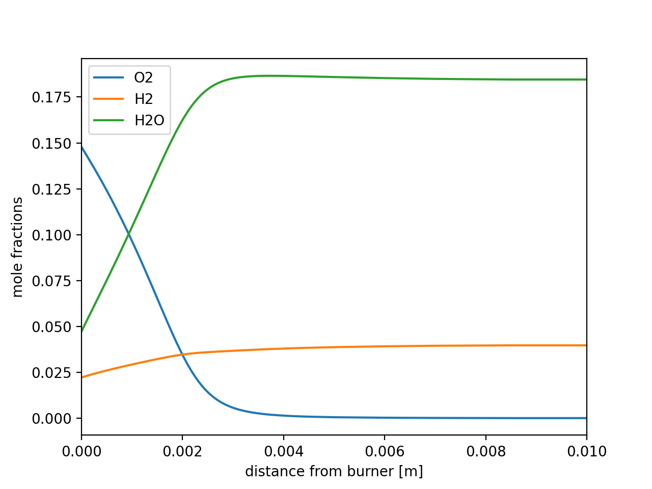 Burner-stabilized flame with imposed temperature profile — Cantera 3.3 ...