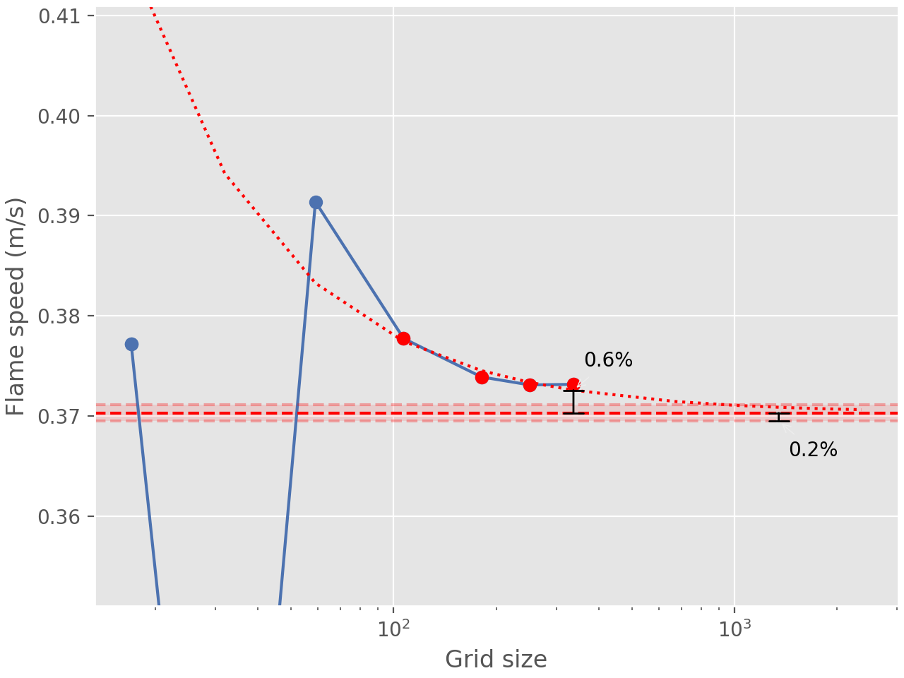 Flame Speed with Convergence Analysis — Cantera 3.2.0a5 documentation