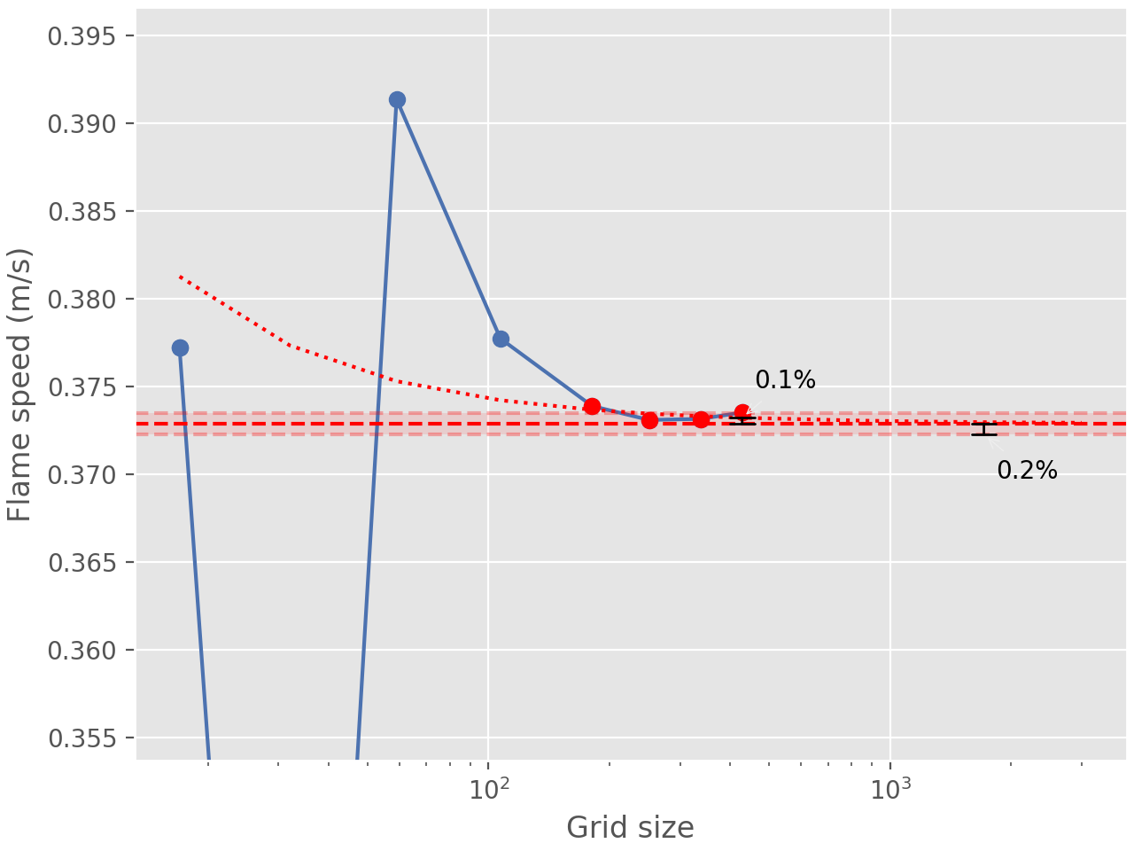 Flame Speed with Convergence Analysis — Cantera 3.2.0a5 documentation