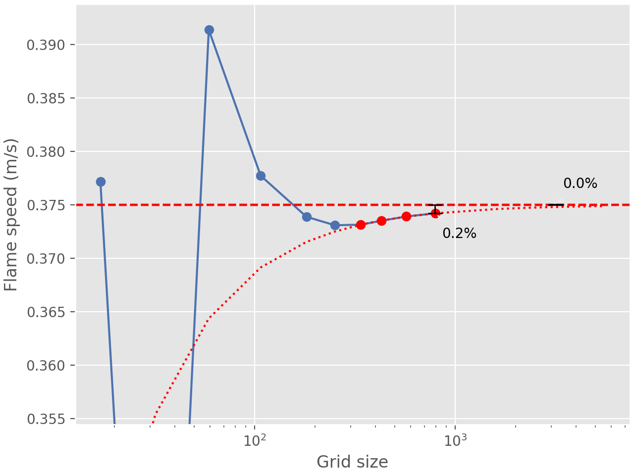 Flame Speed with Convergence Analysis — Cantera 3.2.0a5 documentation