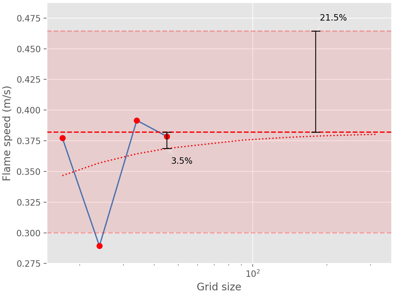 Flame Speed with Convergence Analysis — Cantera 3.2.0a5 documentation