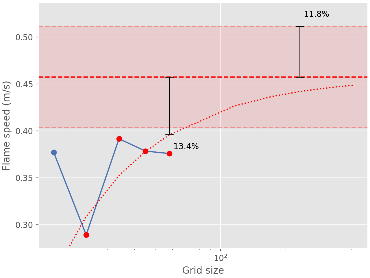 Flame Speed with Convergence Analysis — Cantera 3.2.0a5 documentation