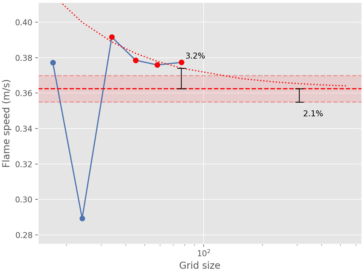 Flame Speed with Convergence Analysis — Cantera 3.2.0a5 documentation