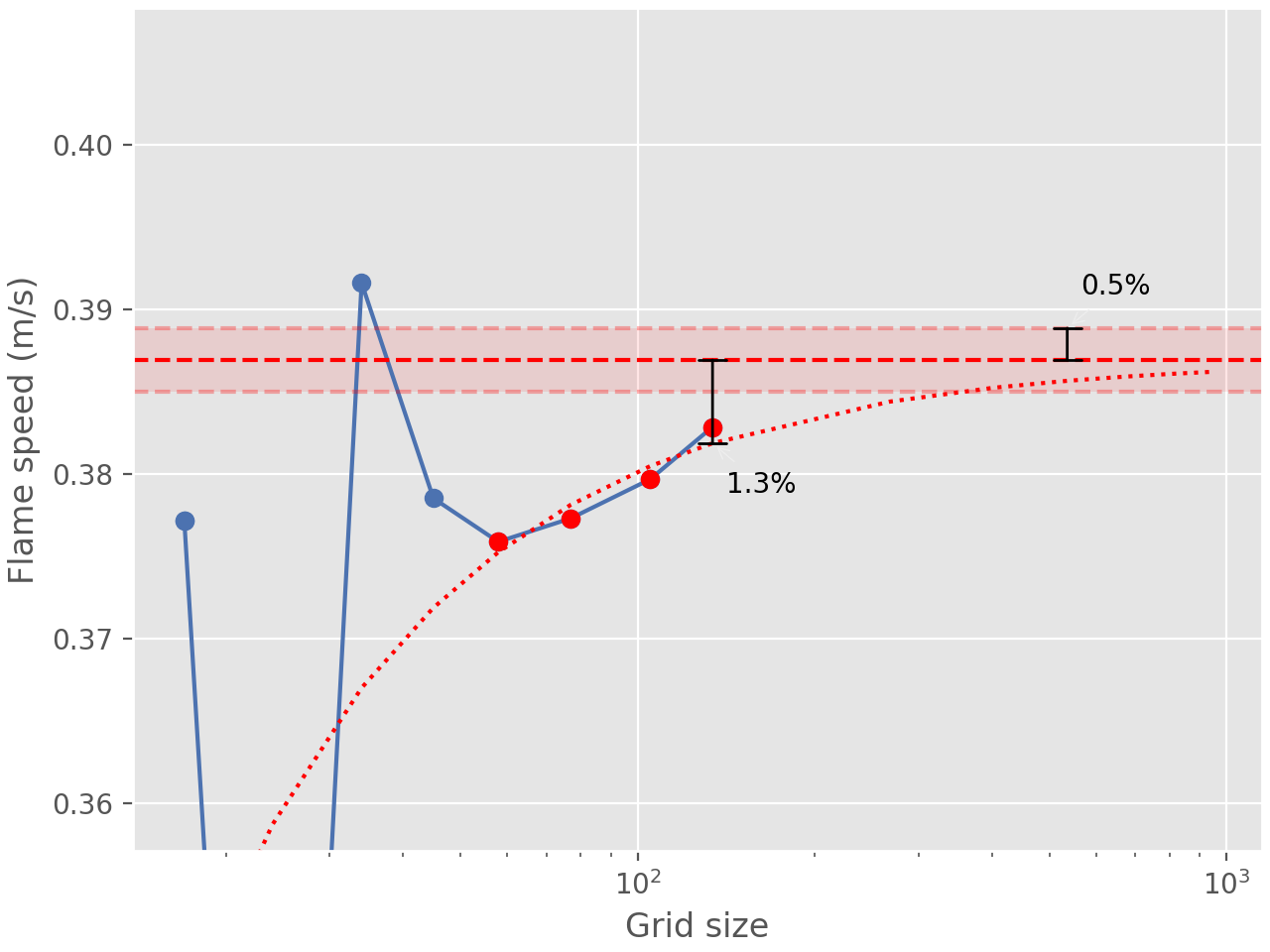 Flame Speed with Convergence Analysis — Cantera 3.2.0a5 documentation