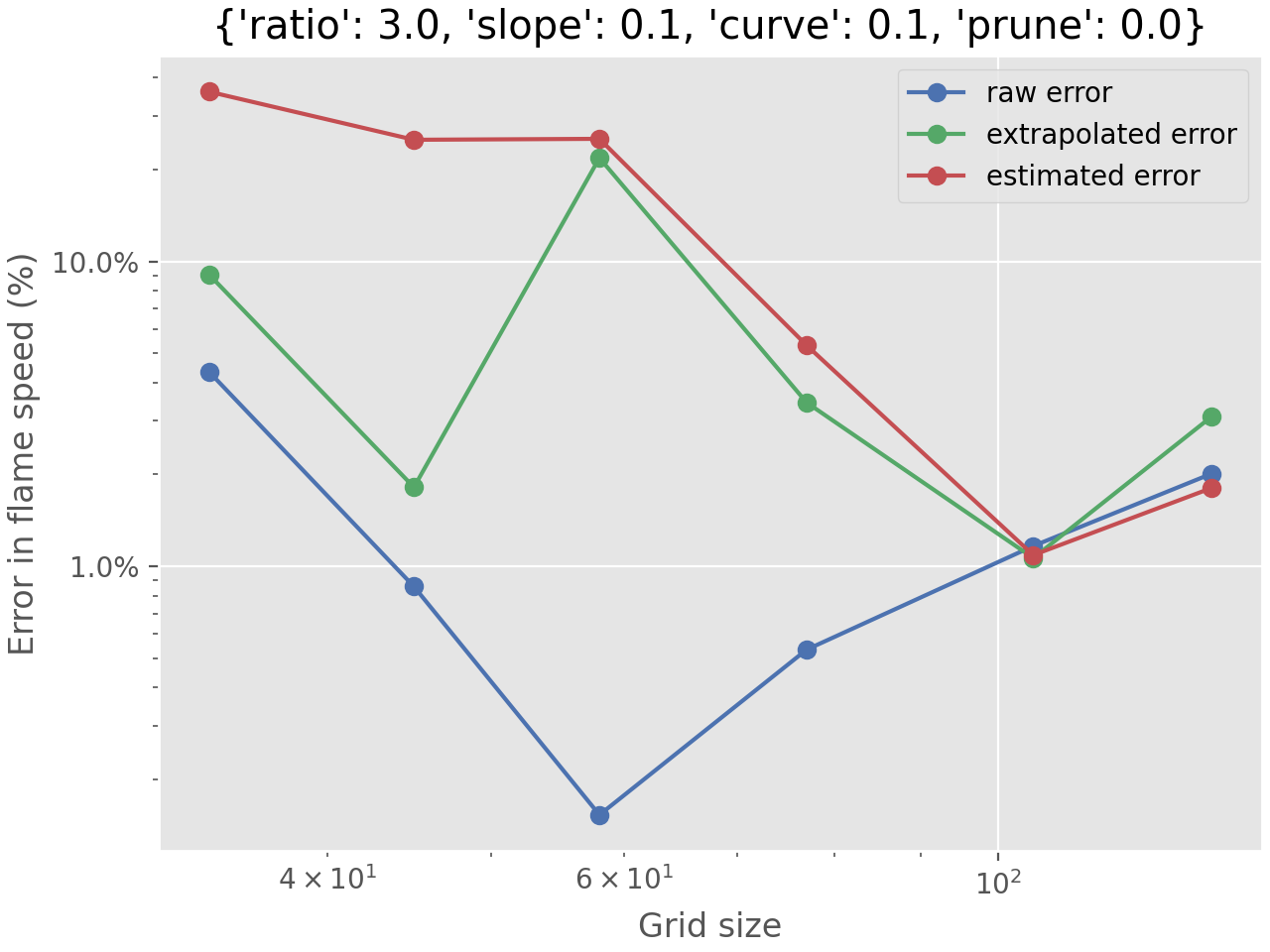 Flame Speed with Convergence Analysis — Cantera 3.2.0a5 documentation