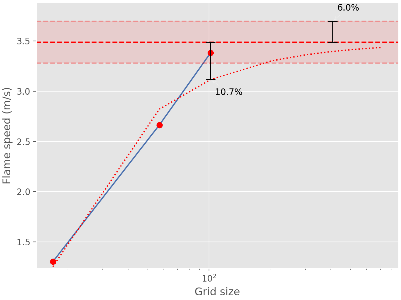 Flame Speed with Convergence Analysis — Cantera 3.2.0a5 documentation