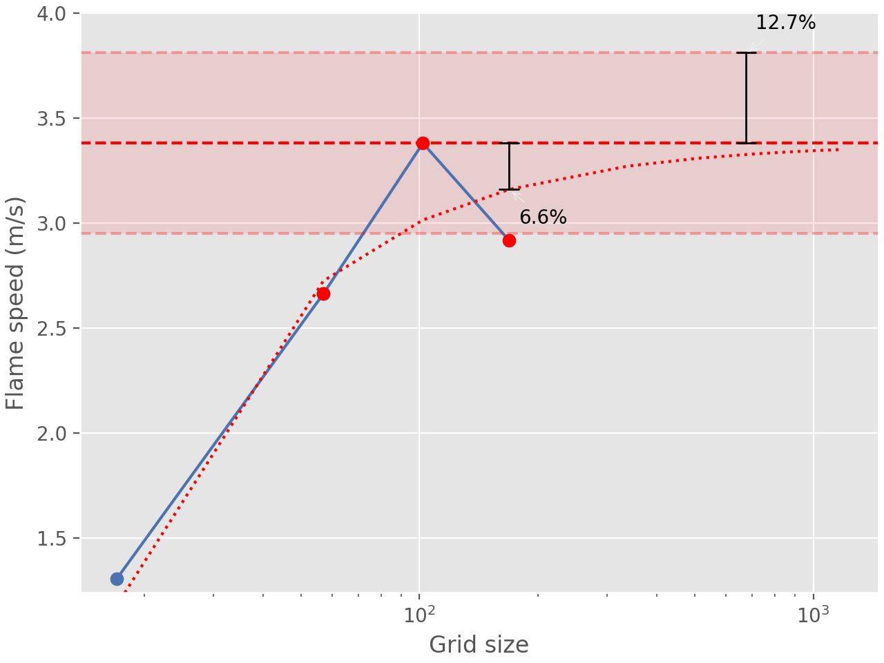 Flame Speed with Convergence Analysis — Cantera 3.2.0a5 documentation