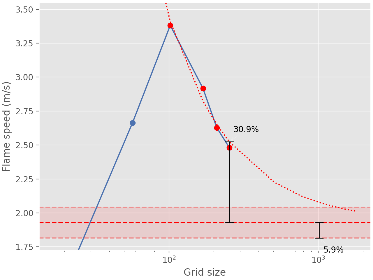 Flame Speed with Convergence Analysis — Cantera 3.2.0a5 documentation
