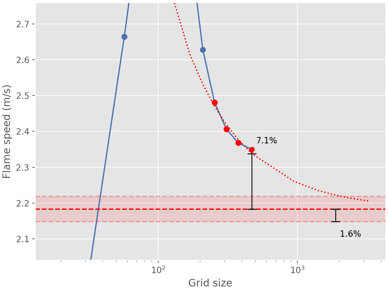 Flame Speed with Convergence Analysis — Cantera 3.2.0a5 documentation