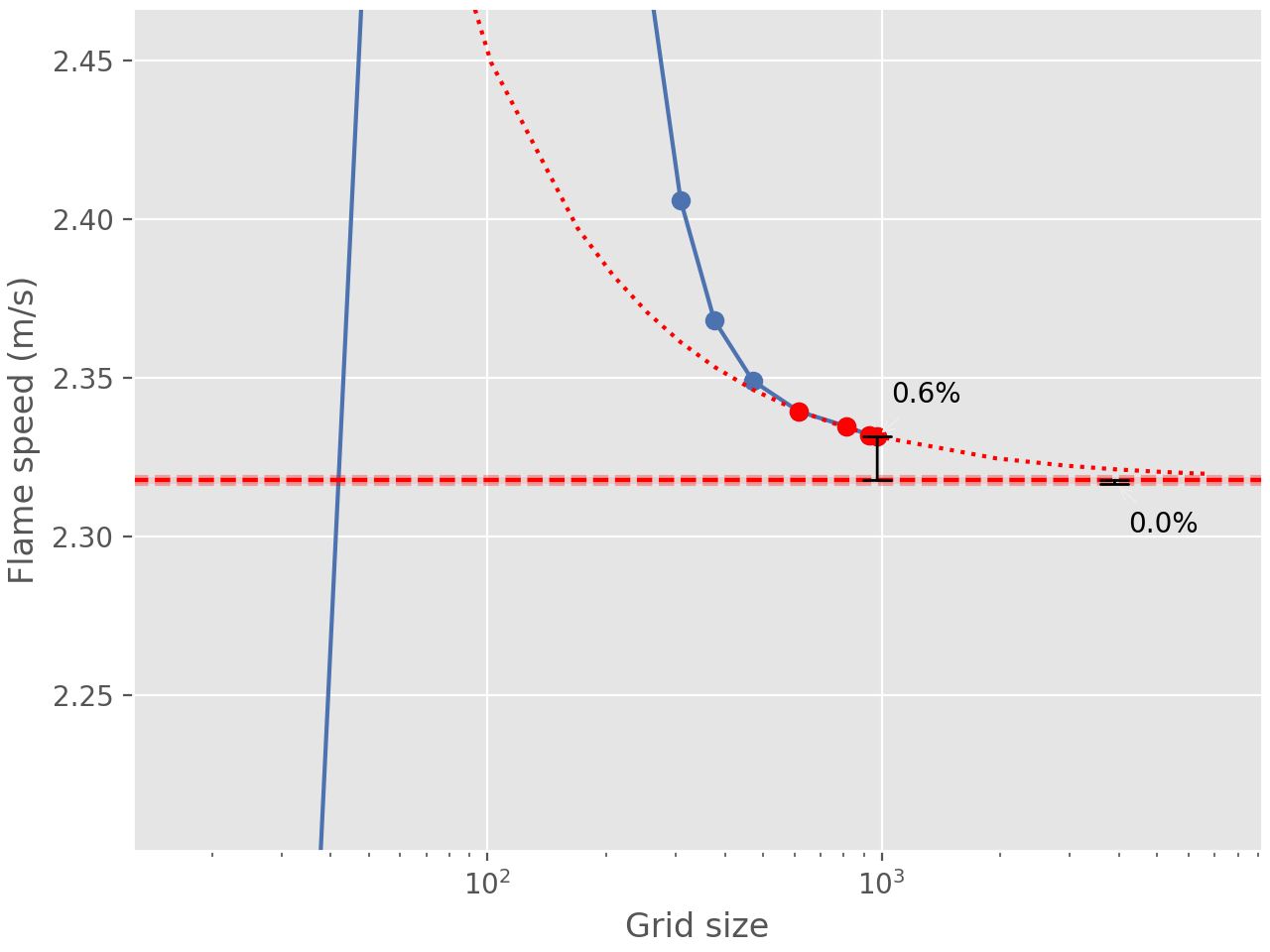 Flame Speed with Convergence Analysis — Cantera 3.2.0a5 documentation