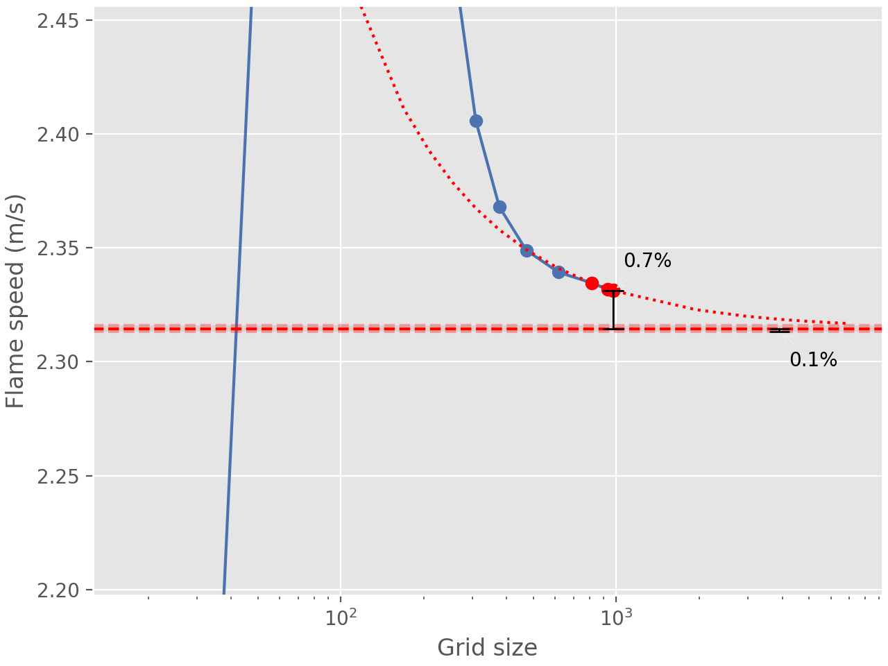 Flame Speed with Convergence Analysis — Cantera 3.2.0a5 documentation