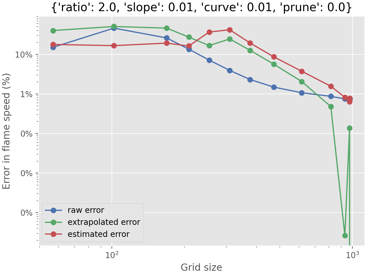 Flame Speed with Convergence Analysis — Cantera 3.2.0a5 documentation