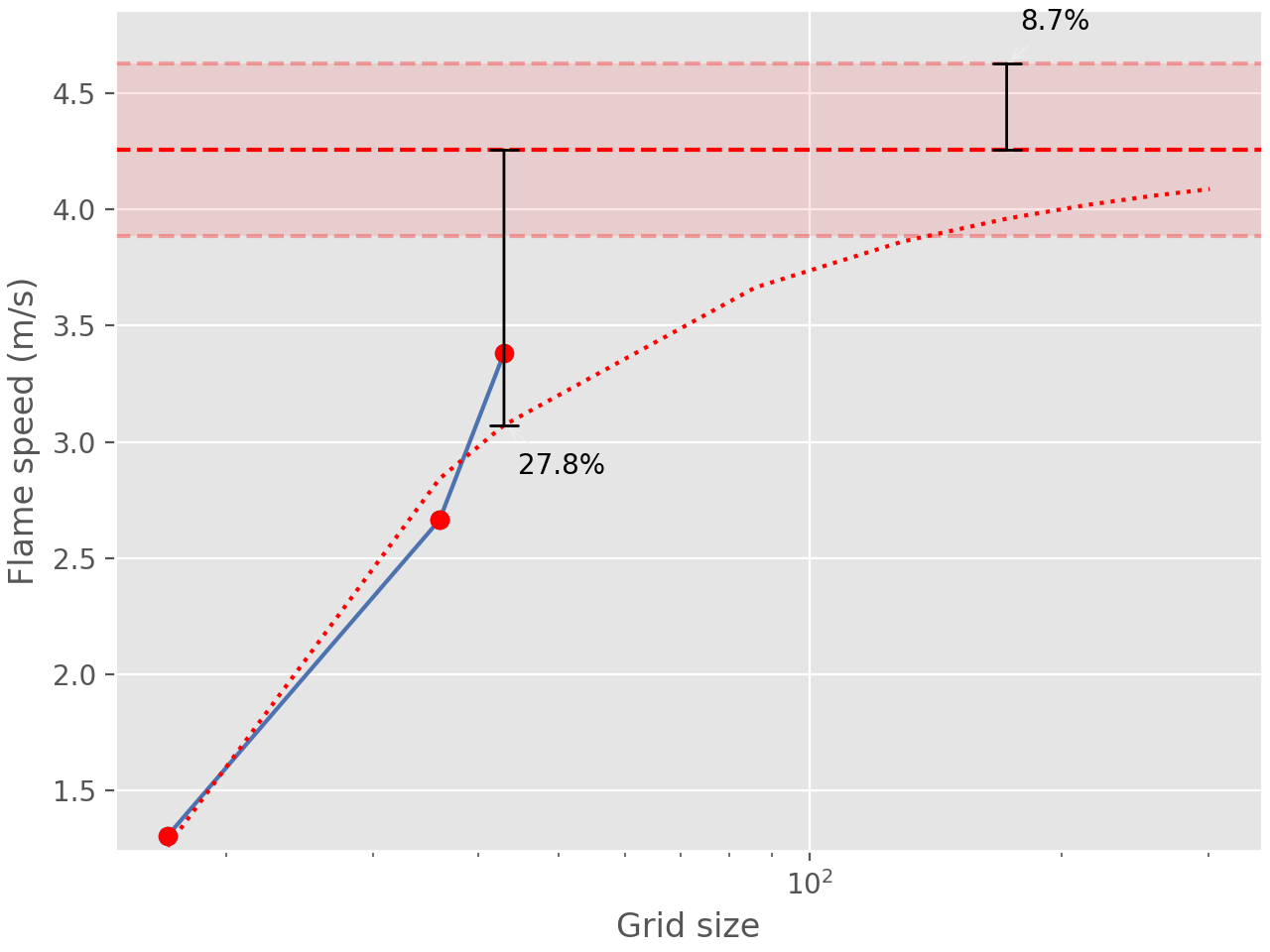 Flame Speed with Convergence Analysis — Cantera 3.2.0a5 documentation