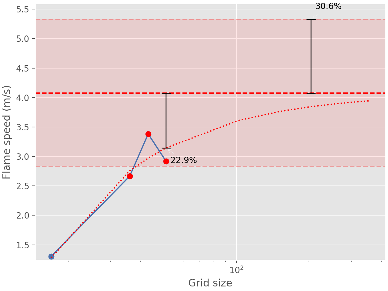 Flame Speed with Convergence Analysis — Cantera 3.2.0a5 documentation