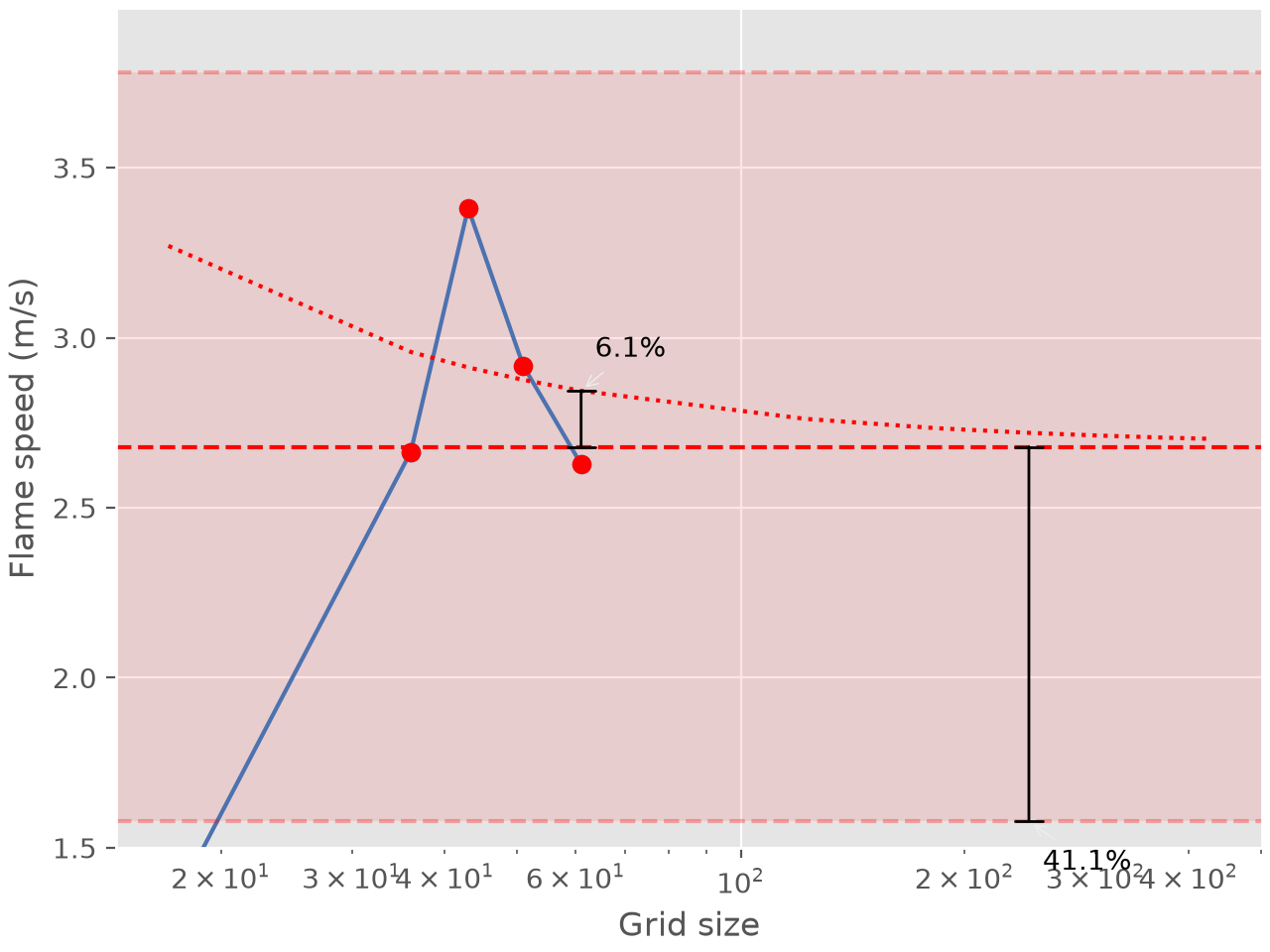 Flame Speed with Convergence Analysis — Cantera 3.2.0a5 documentation