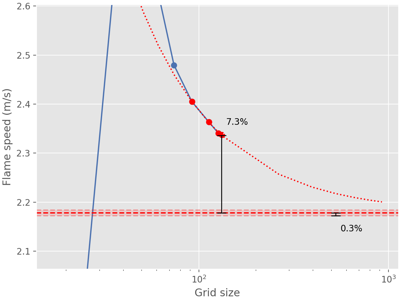 Flame Speed with Convergence Analysis — Cantera 3.2.0a5 documentation