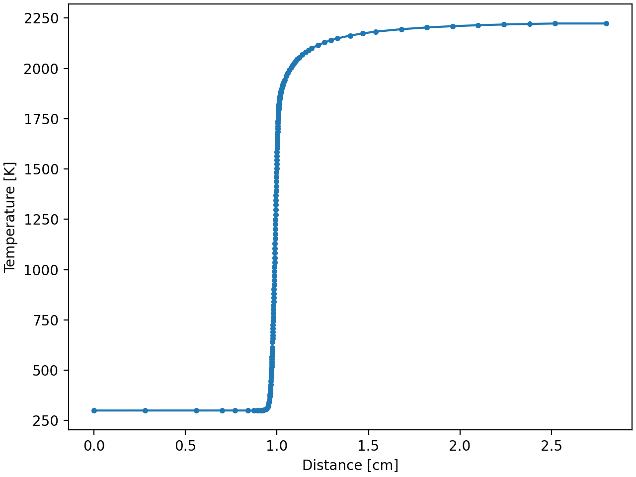 Laminar flame speed sensitivity analysis — Cantera 3.2.0a5 documentation