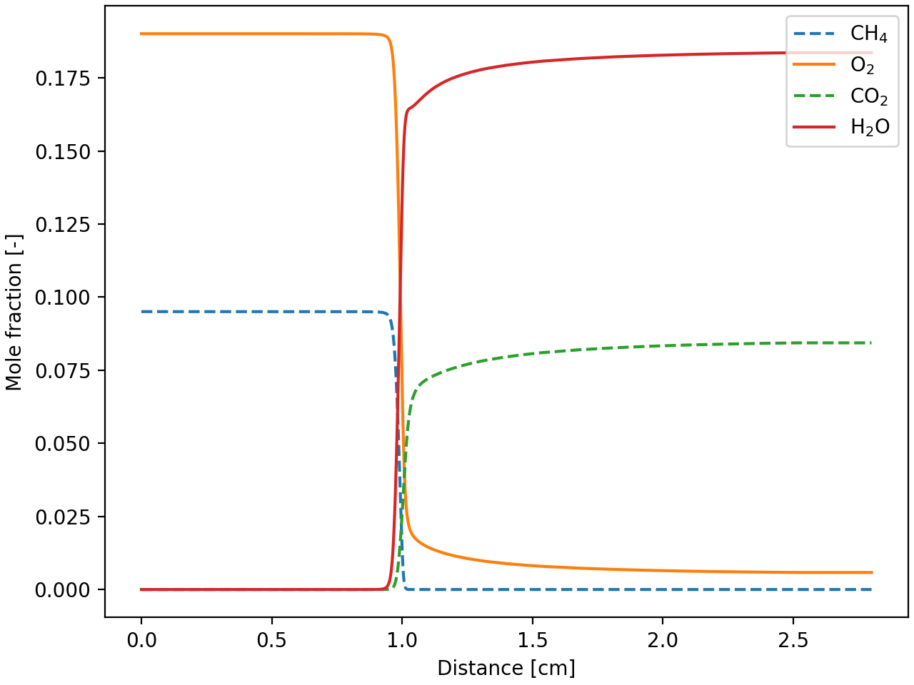Laminar flame speed sensitivity analysis — Cantera 3.2.0a5 documentation