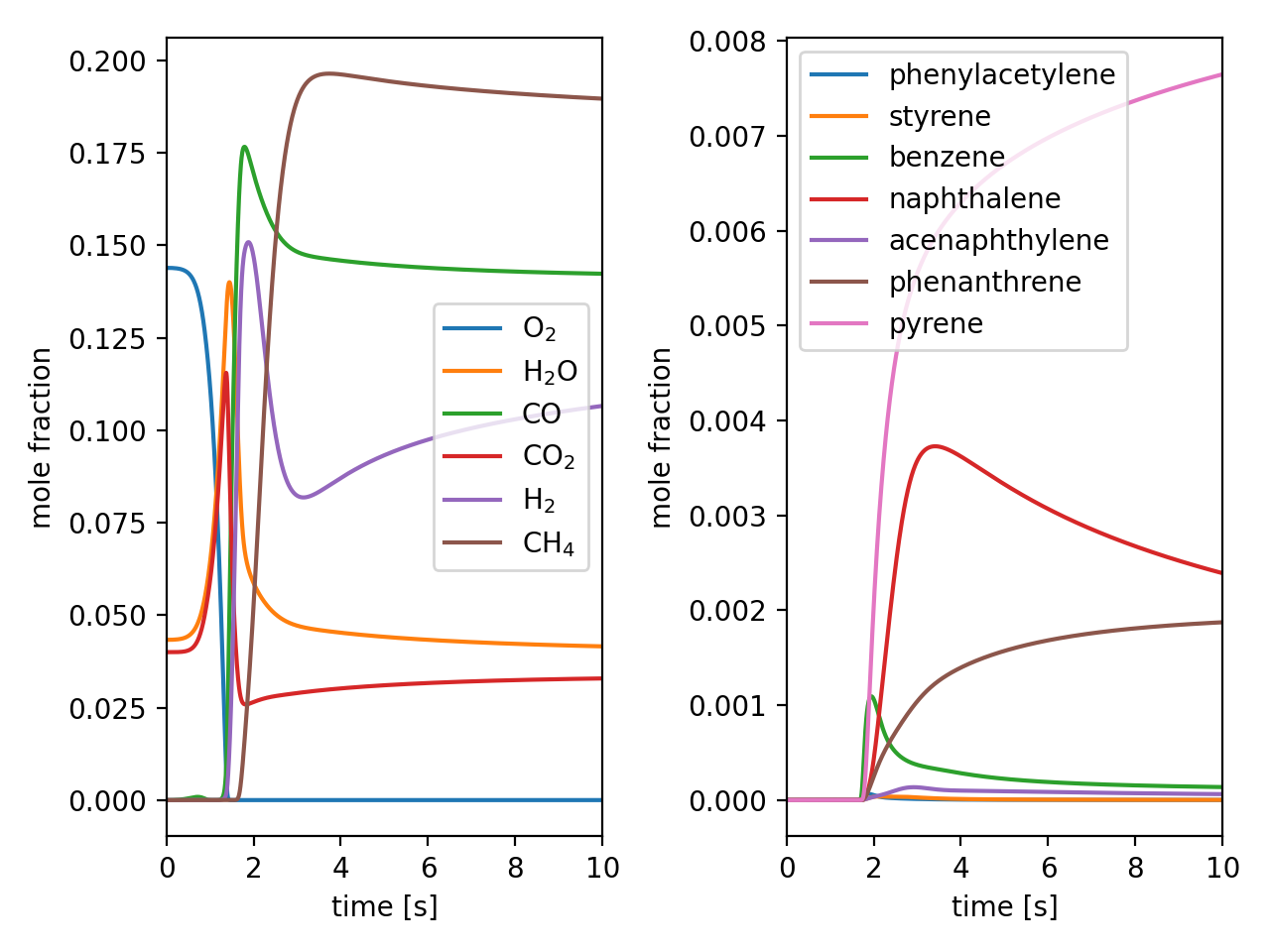 Soot precursor formation with time-varying mass flow rate — Cantera 3.2.0a5 documentation