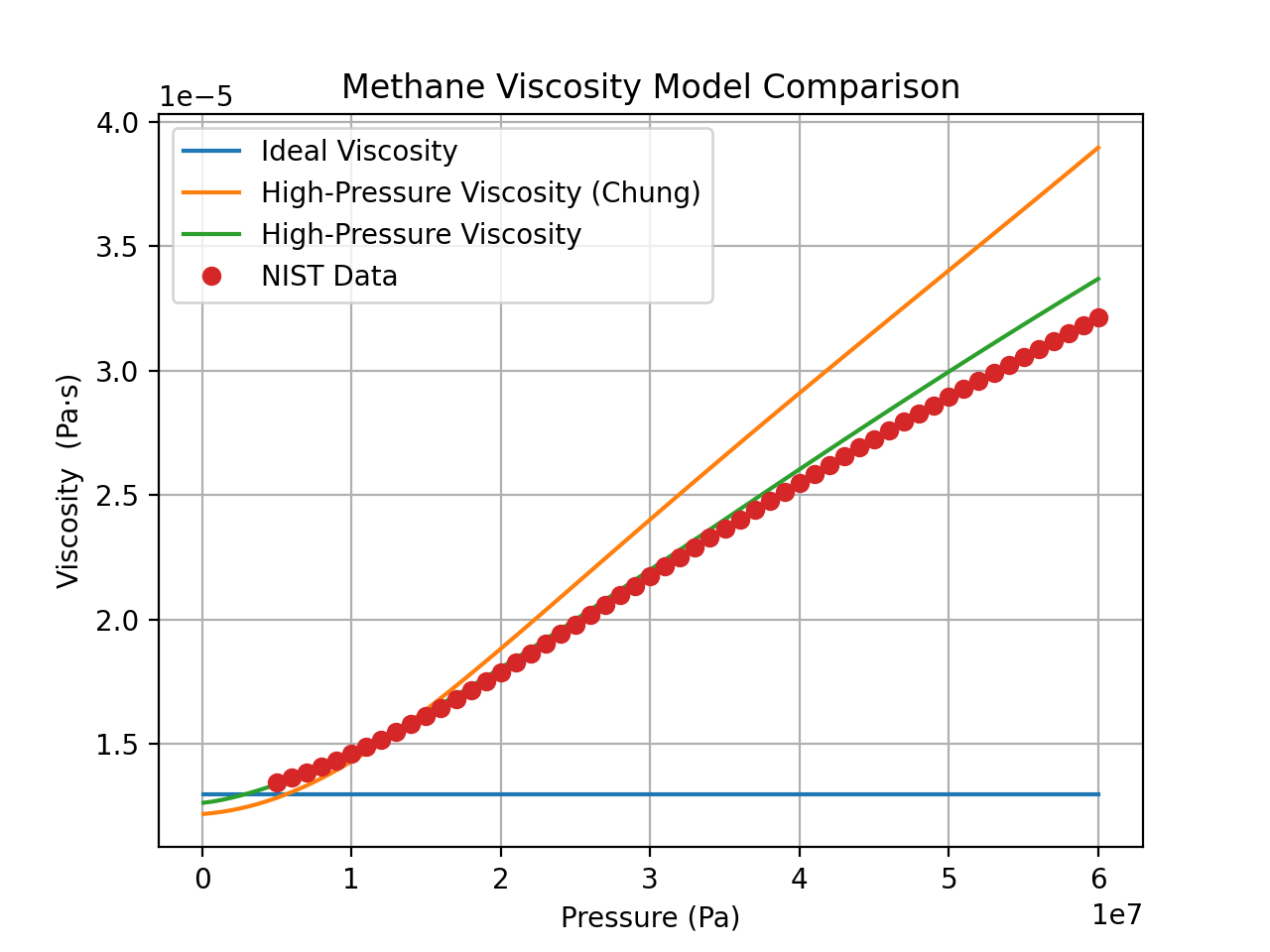 High-Pressure transport using two models — Cantera 3.3.0a1 documentation