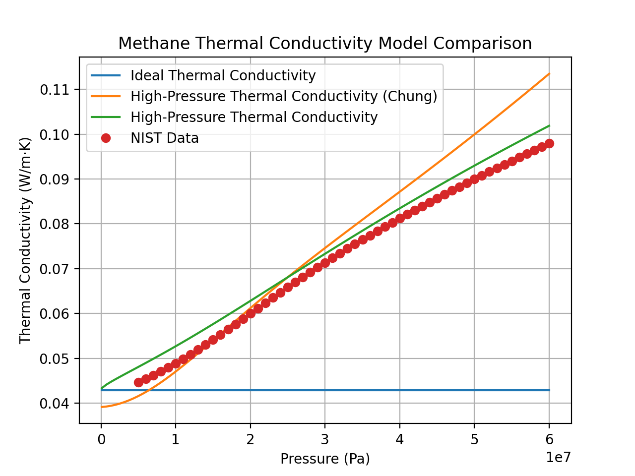 High-Pressure transport using two models — Cantera 3.3.0a1 documentation