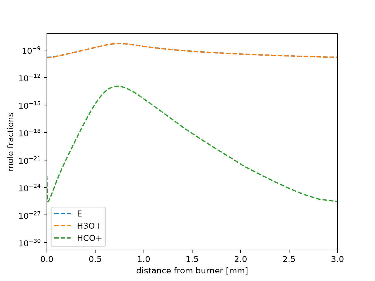 Burner-stabilized flame including ionized species — Cantera 3.3.0a1 ...