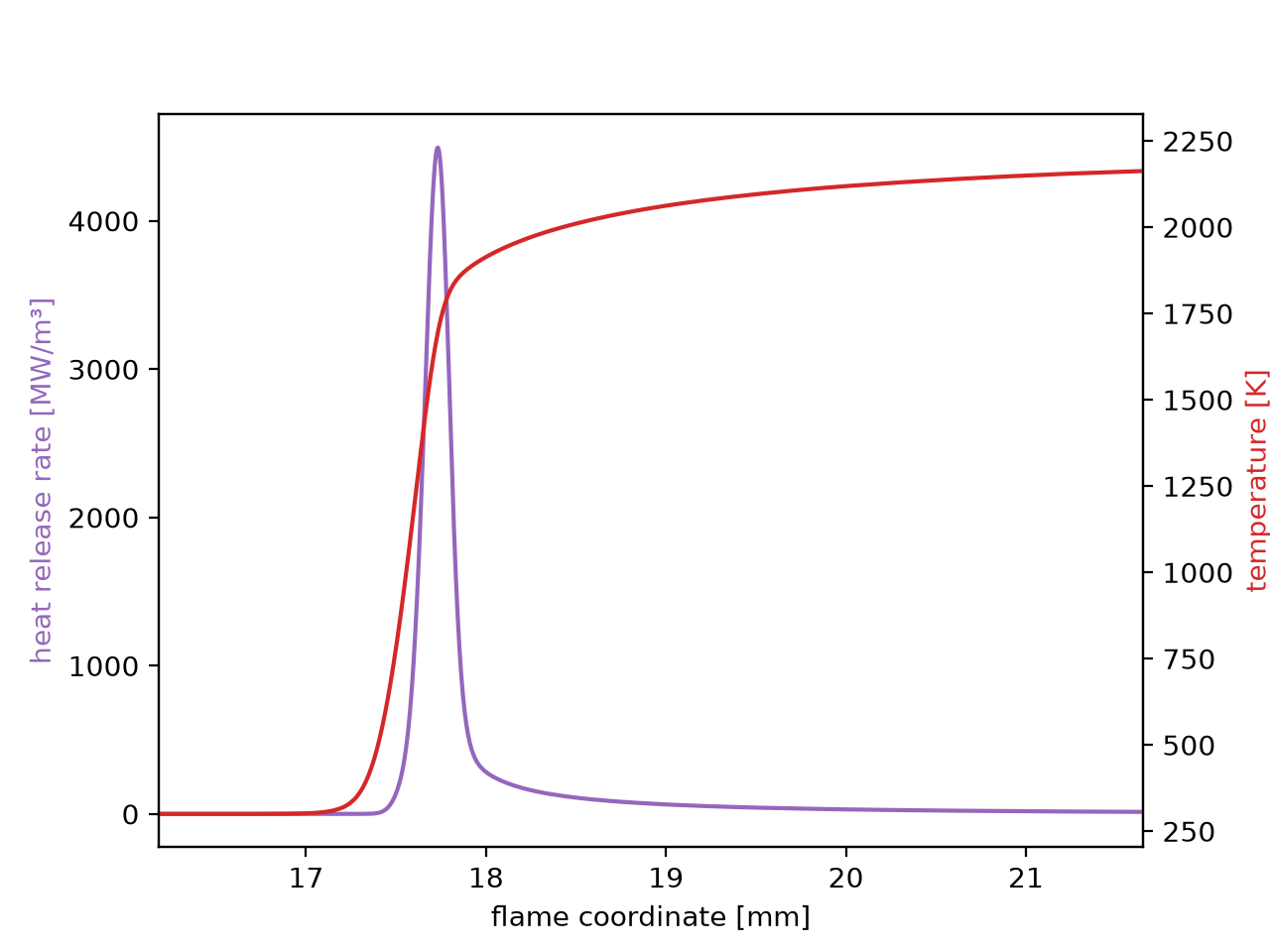 Freely-propagating flame with charged species — Cantera 3.3.0a1 ...