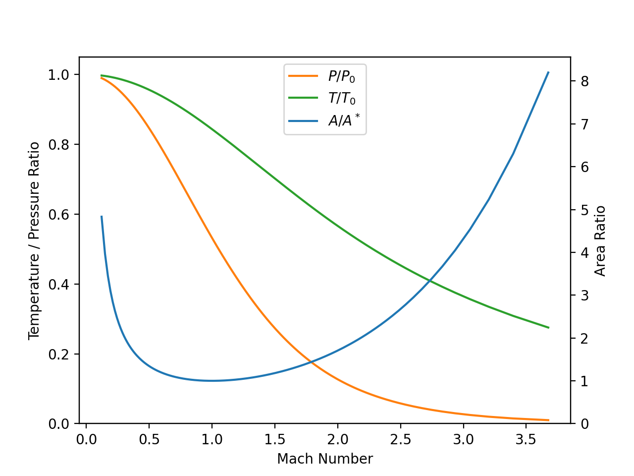 Converging-Diverging Nozzle — Cantera 3.2.0a3 documentation