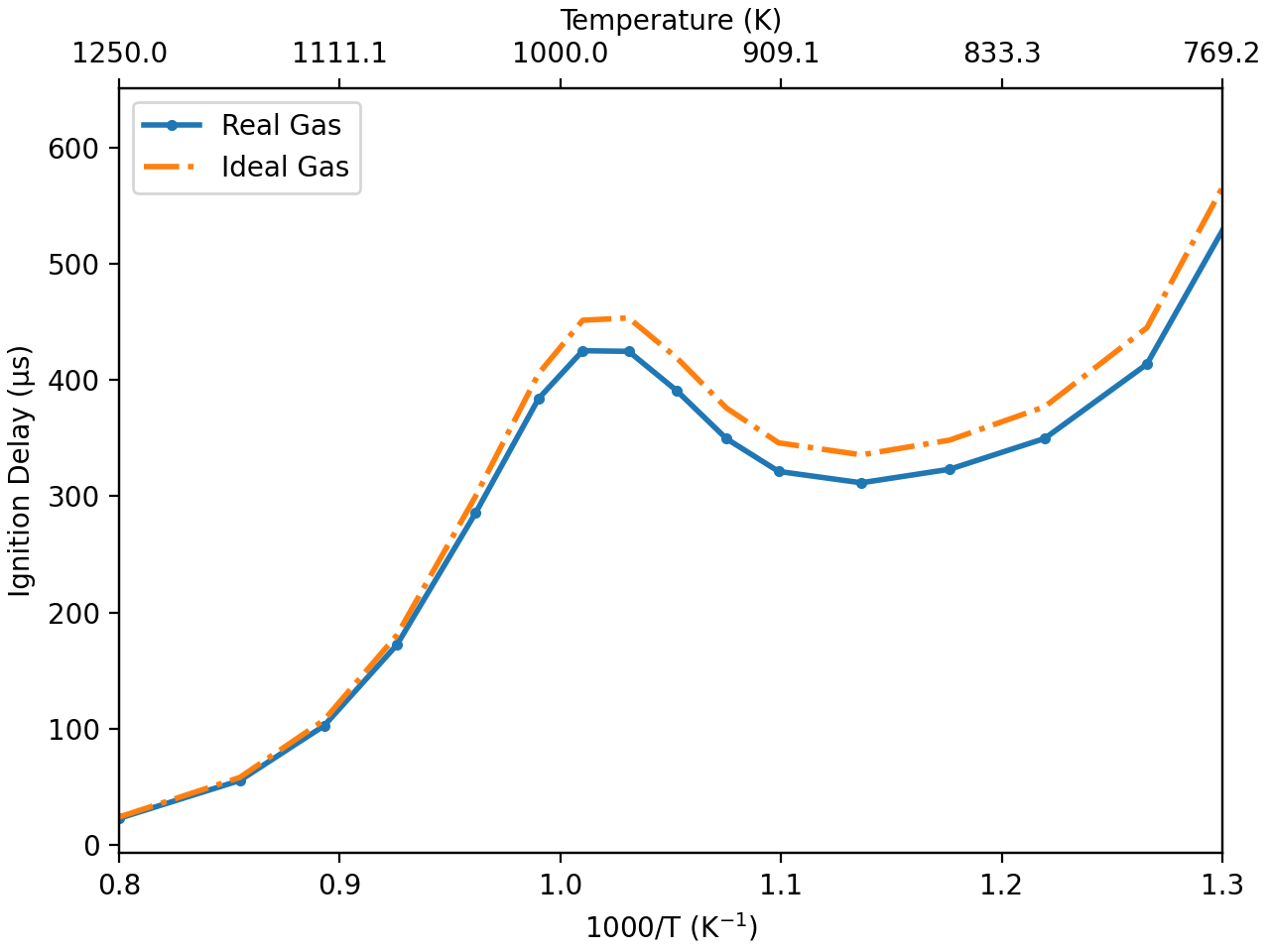 Ignition delay time using the Redlich-Kwong real gas model — Cantera 3. ...