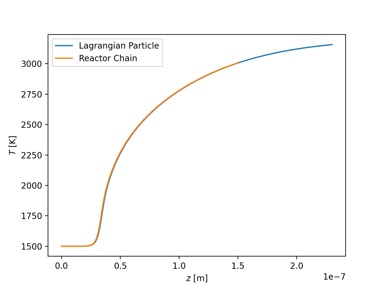 Plug flow reactor modeling approaches — Cantera 3.3.0a1 documentation