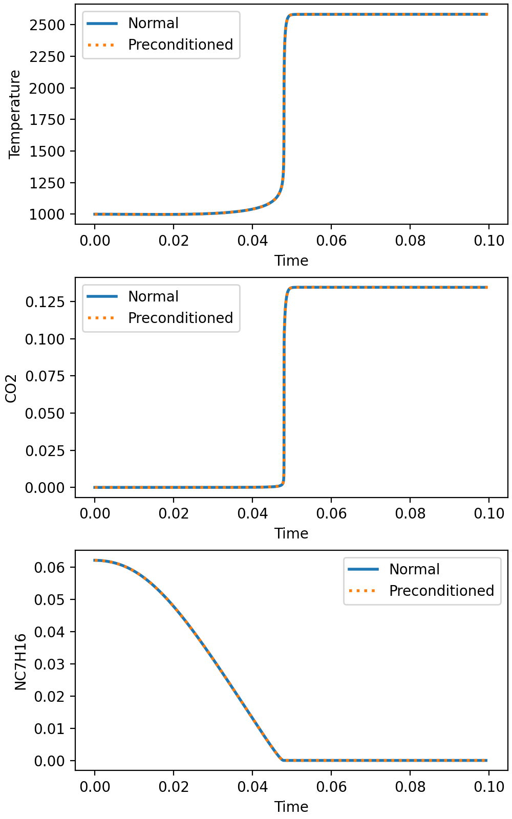Acceleration of reactor integration using a sparse preconditioned ...