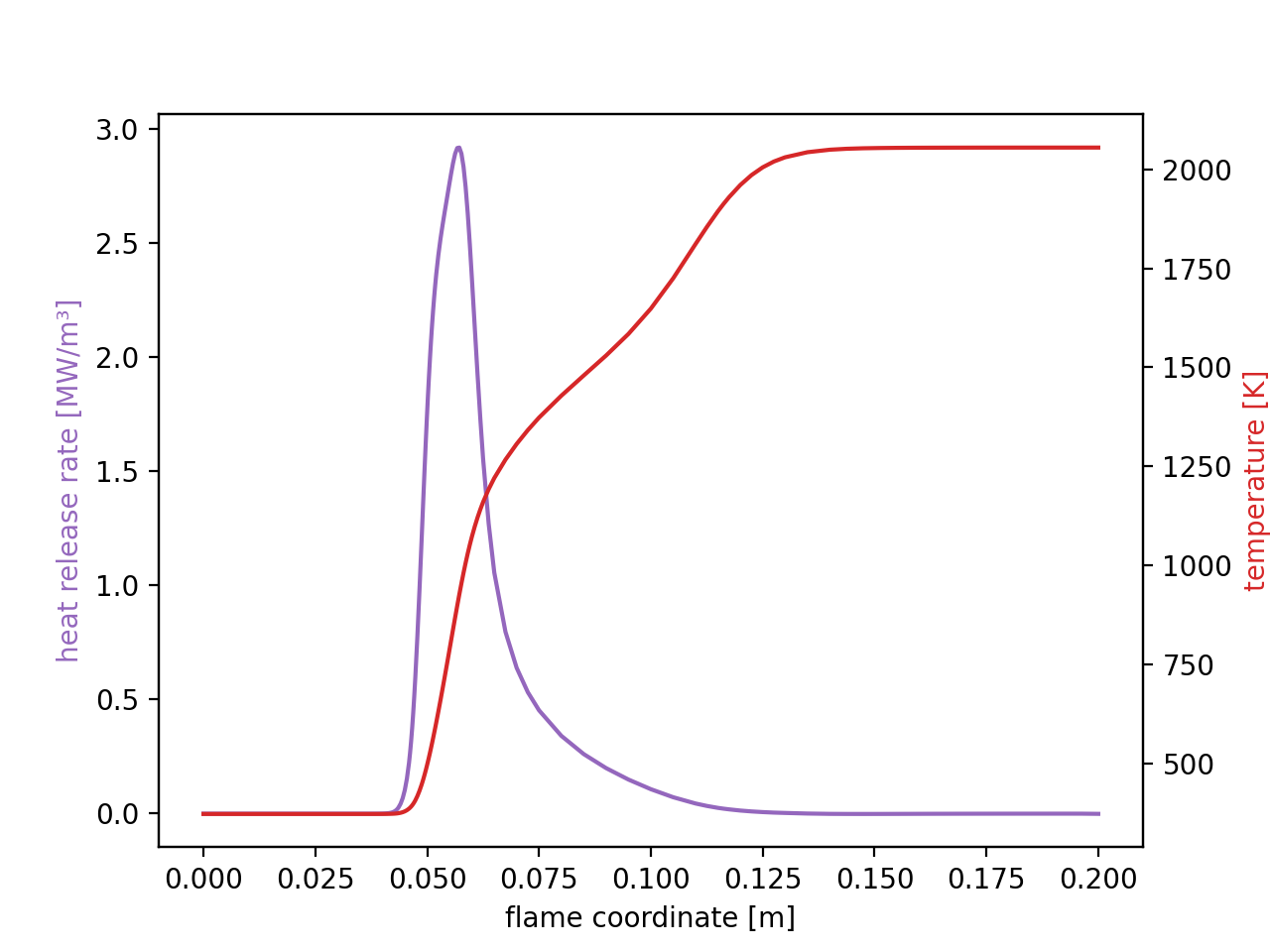 Opposed-flow premixed strained flame — Cantera 4.0.0a1 documentation