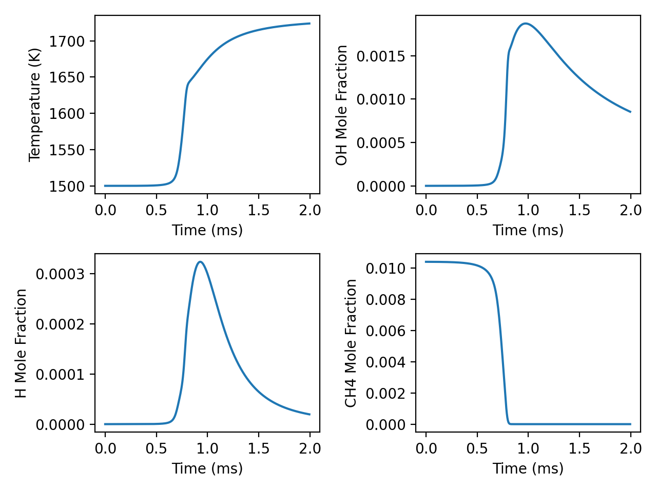 Constant-pressure, adiabatic kinetics simulation with sensitivity analysis — Cantera 3.2.0a5 ...