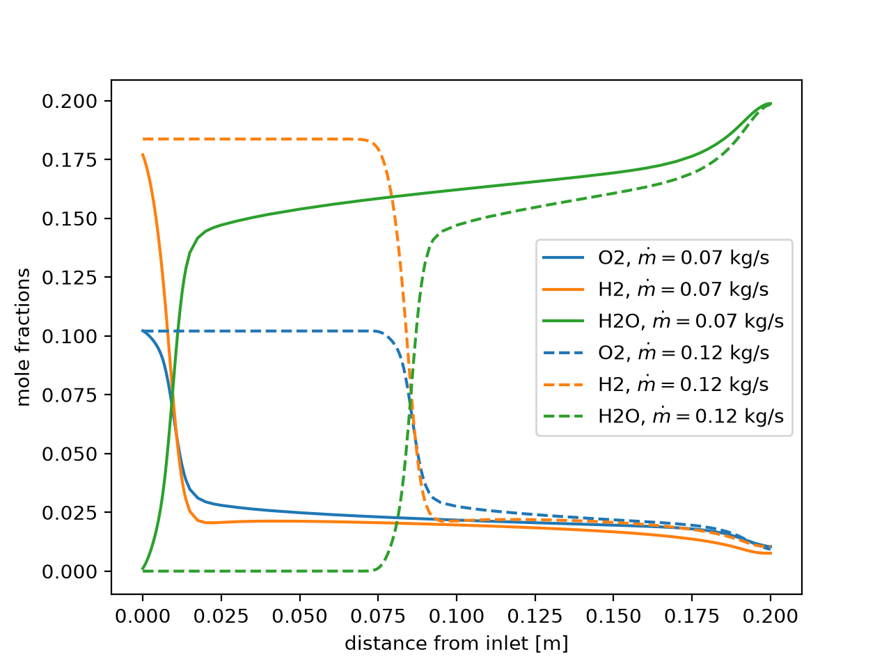 Detached flat flame stabilized at a stagnation point — Cantera 4.0.0a1 ...