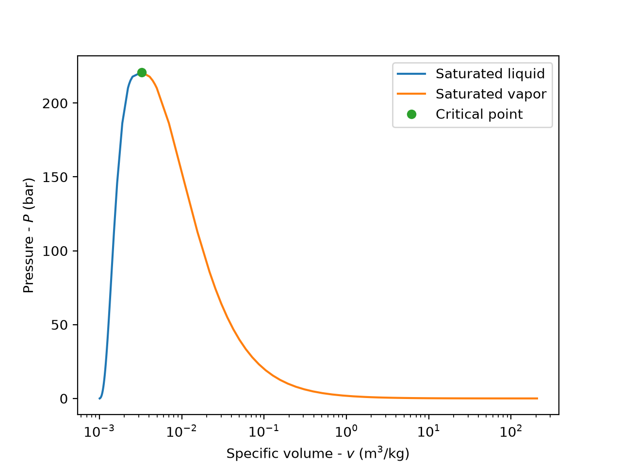 Vapor Dome — Cantera 4.0.0a2 documentation