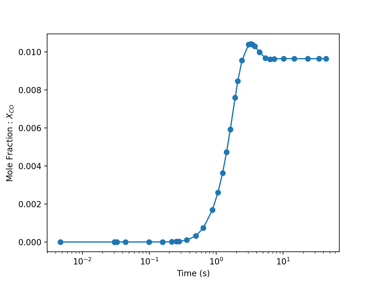Continuously Stirred Tank Reactor — Cantera 3.1.0 documentation