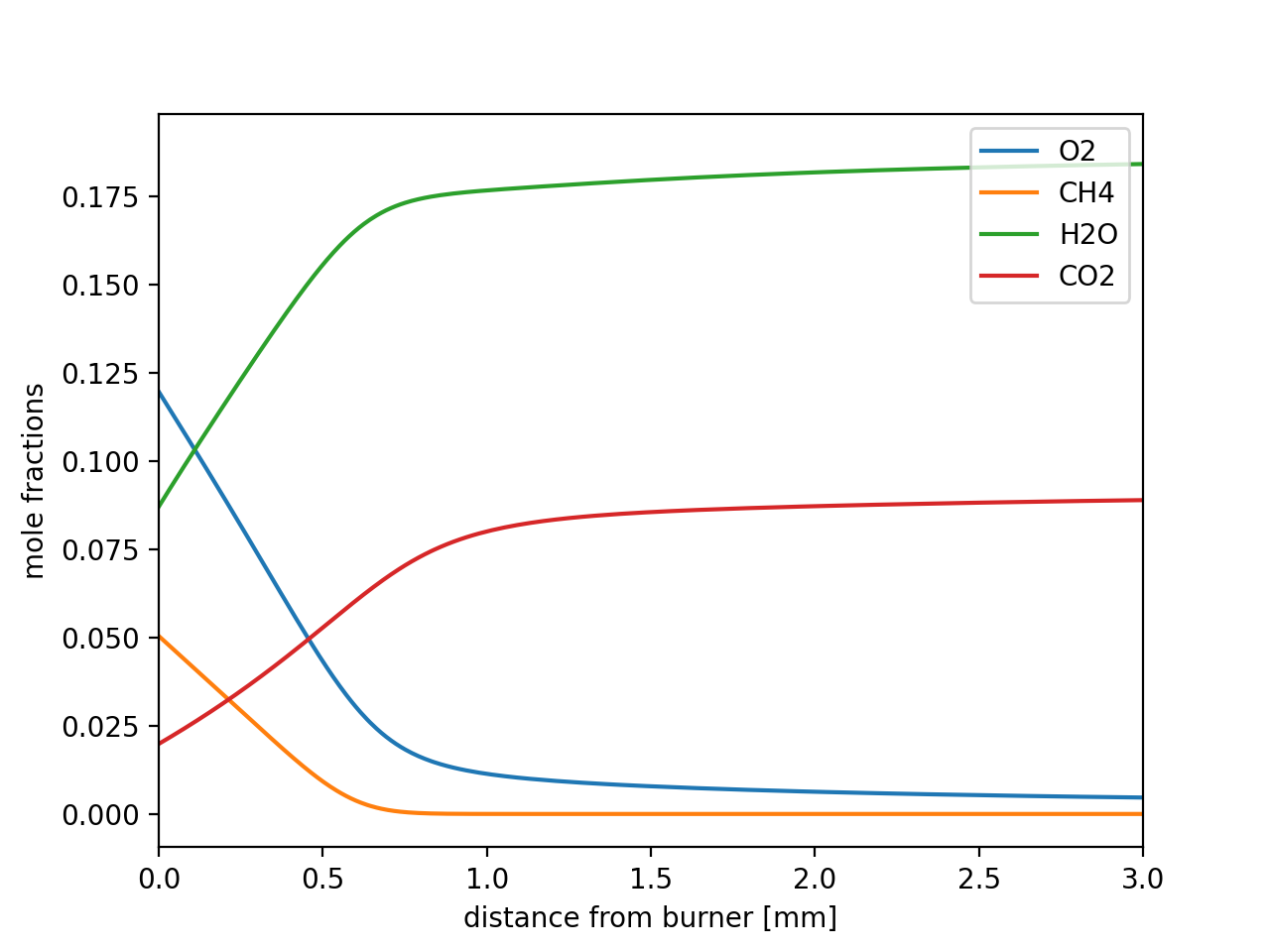 Burner-stabilized flame including ionized species — Cantera 3.2.0a1 ...