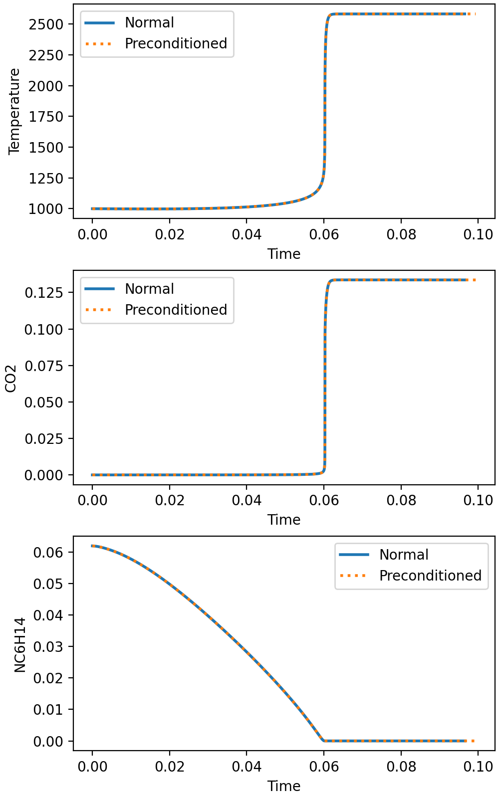 Acceleration of reactor integration using a sparse preconditioned ...
